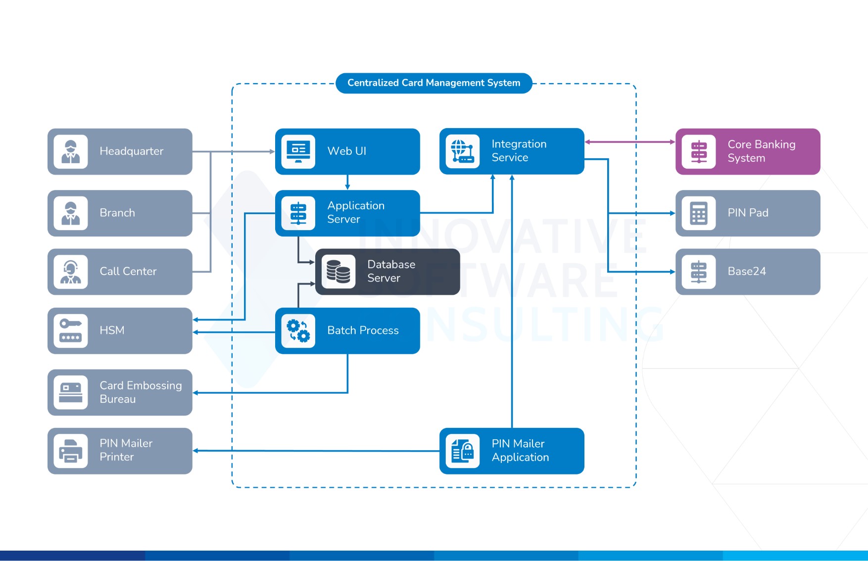 Centralized Card Management System CCMS INNOVATIVE SOFTWARE CONSULTING